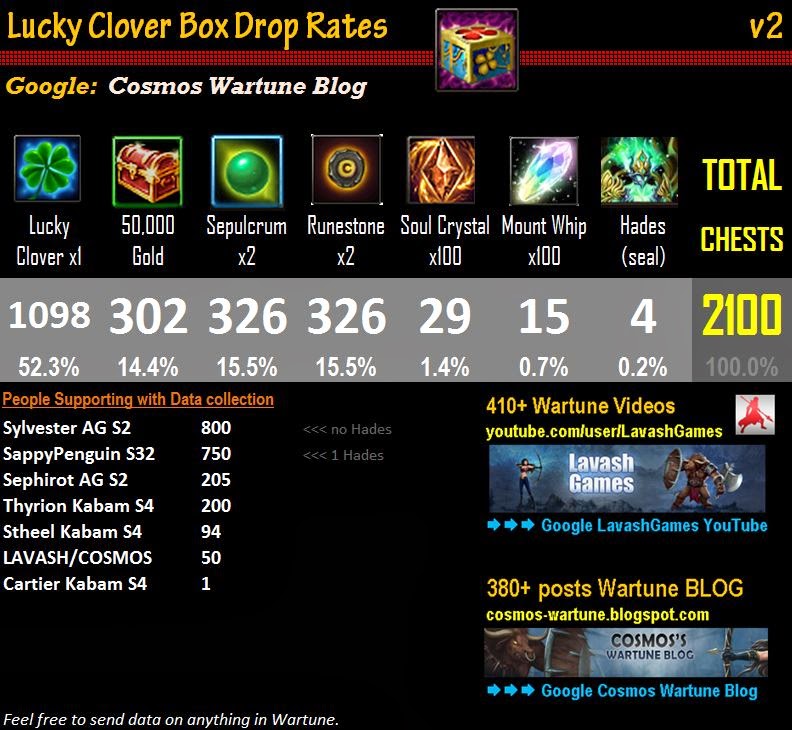 Lucky Clover Box Drop Rates v2 - DolyGames Wartune