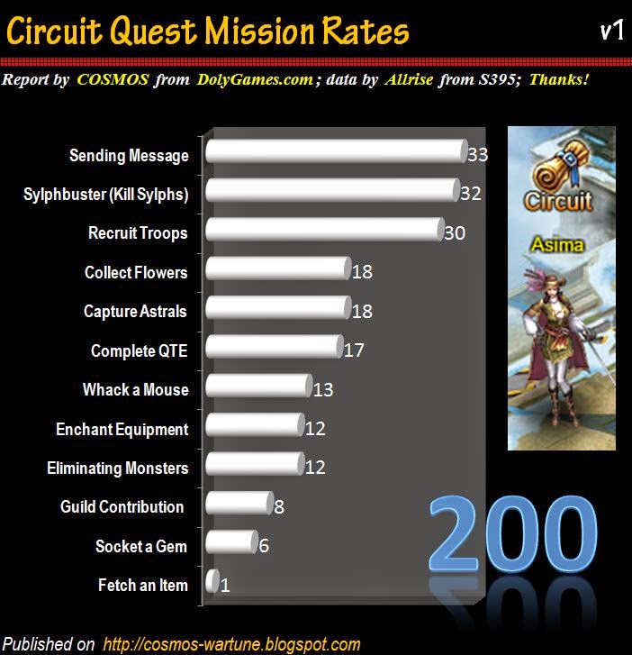 Circuit Quest Mission Rates v1 - DolyGames Wartune