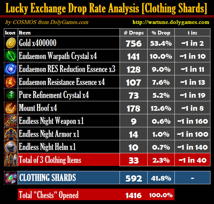 Lucky Exchange Drop Rate Analysis #2 [Clothing Shards] - DolyGames Wartune