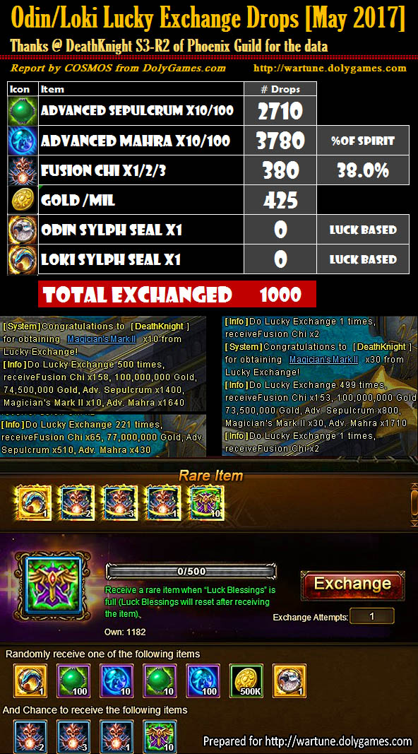Odin/Loki Lucky Exchange Drops [May 2017] - DolyGames Wartune