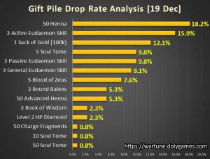 Gift Pile Drop Rate Analysis [19 Dec] - DolyGames Wartune