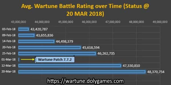 Battle Rating Over Time (Status 20 Mar 2018) - DolyGames Wartune
